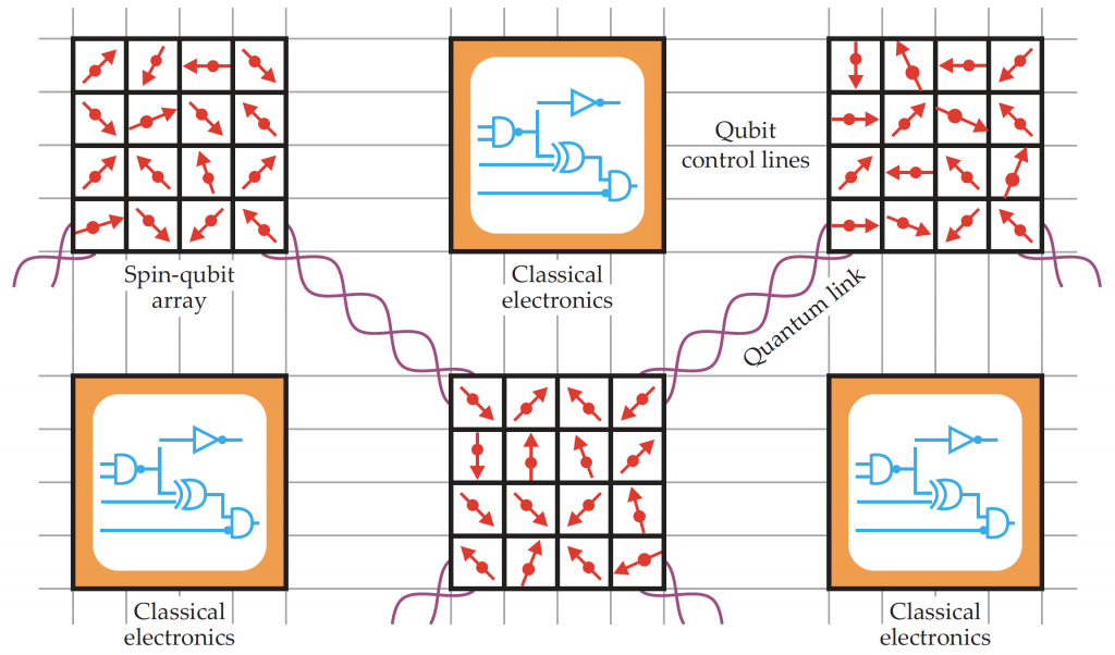 Quantum computing with semiconductor spins – Wisconsin Quantum ...